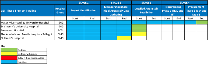 Stages - The Carbon and Energy Fund (Ireland)
